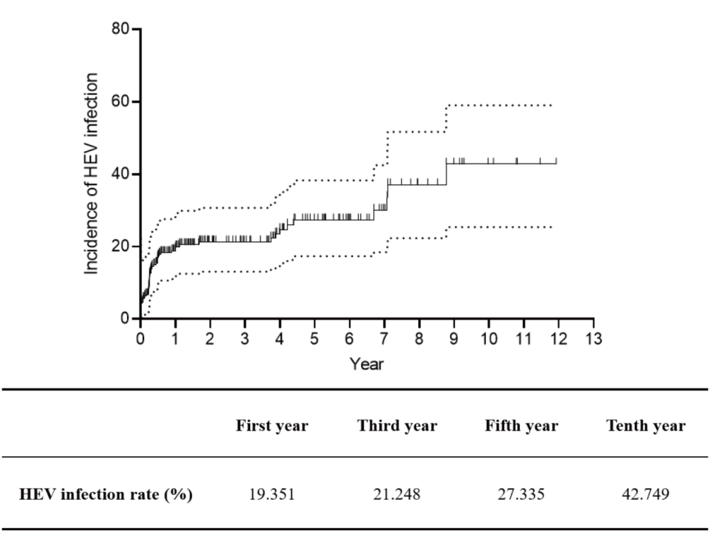 Hepatitis E Platform - Incidence and risk factors of HEV infection ...
